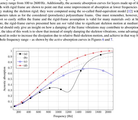 Absorption Curves For The Foam A A The Poroelastic Layer With No