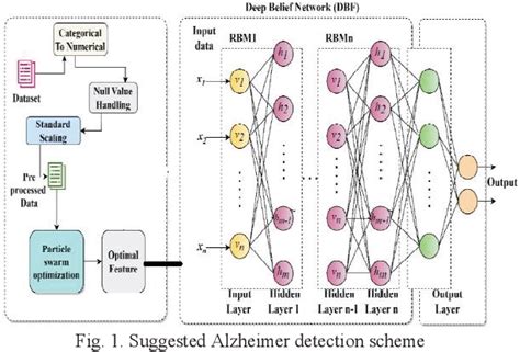 Figure 1 From Alzheimer Detection Based On Optimized Machine Learning