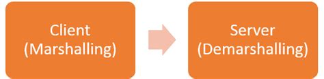 Soap Web Services Tutorial What Is Soap Protocol Example