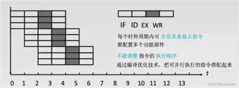 计算机组成原理 中央处理器 指令流水线和多处理器计算机组成原理多处理器 Csdn博客