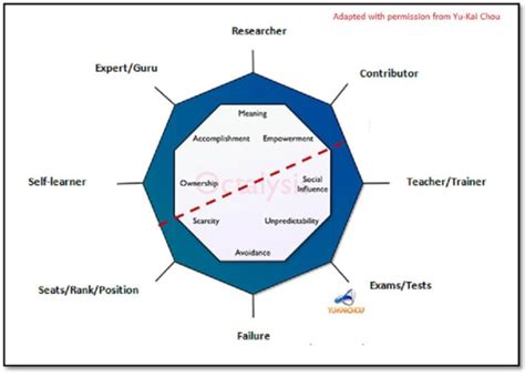 Octalysis Framework A Trainers Take Id Mentors