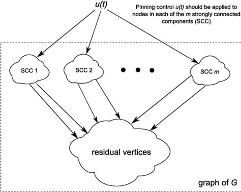 figure 1 from localization of effective pinning control in complex