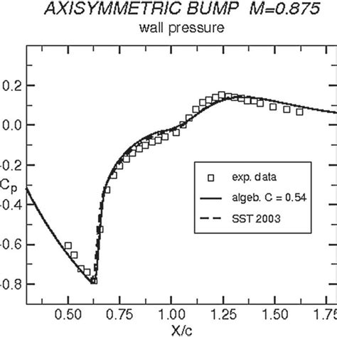 Flow Over A Flat Plate At Zero Pressure Gradient Download Scientific Diagram