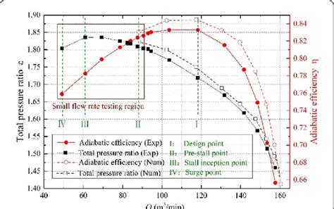 Performance Map Of The Test Compressor Download Scientific Diagram