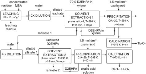 Conceptual Flowsheet For The Recovery Of Terbium From A Fluorescent