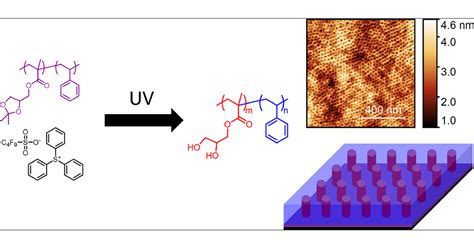 Hydrolysis Induced Morphology Evolution Of Linear And Bottlebrush Block Copolymers In Thin Films