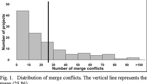 Figure 1 From An Empirical Examination Of Code Smells And Their Impact On Collaborative Work