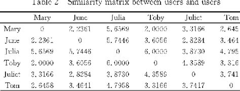 Table 2 From Preference Clustering Based On Nystrom Sampling And Convex