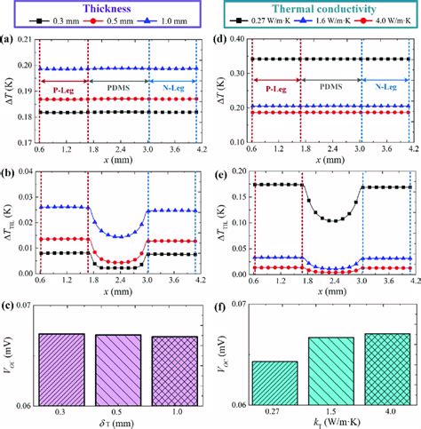 Effects Of The δ T On A Δt In The Teg B Δt In The Til C V Oc