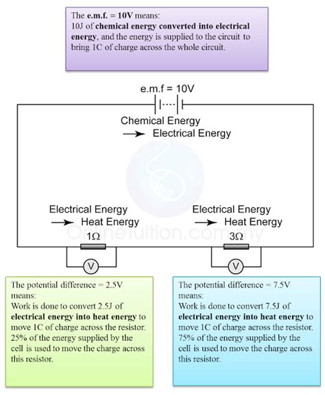 Difference Between Electromotive Force And Potential Difference Spm