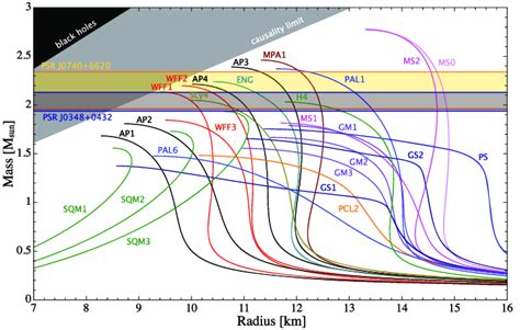 The Mass Of A Ns As Function Of Its Radius For Different Eos Lattimer