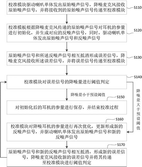 Noise Reduction Method Of Earphone And Noise Reduction Earphone