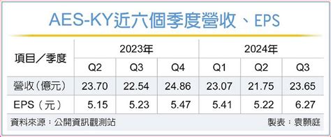 Aes Ky出貨動能強 明年樂觀 日報 工商時報