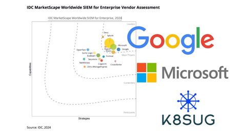 Yongkang H On Linkedin Cloud Siem Security Idc Kubernetes K8sug