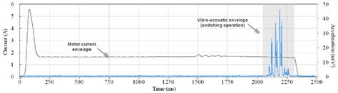 Typical Oltc Acoustic Signature Download Scientific Diagram