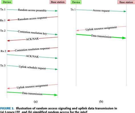Figure 1 From Packet Based Preamble Design For Random Access In Massive
