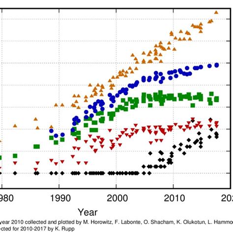 50 Years Of Microprocessor Trend Data 6 Download Scientific Diagram