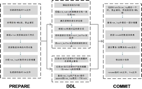 Mdl锁与online Ddl Chens Blog