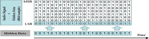 2 Lsb In 8 Bits Per Sample Signal Is Overwritten By One Bit Of The Download Scientific Diagram