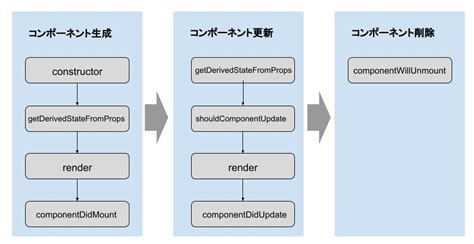 初心者向け React入門！その特徴や導入・実装方法について解説｜udemy メディア