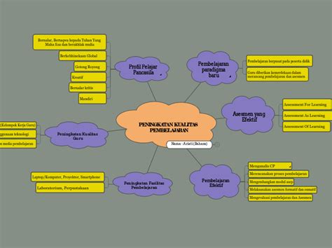 PENINGKATAN KUALITAS PEMBELAJARAN Mind Map