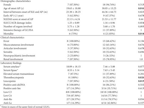 Comparison Of Demographic And Clinical Characteristics Between