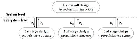An Application Of Analytical Target Cascading For A Hierarchical