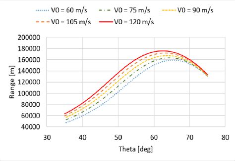 Variation Of Optimum Launch Angle With Different Ejection Velocity Values Download Scientific