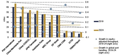 Drewry News Strong Throughput And Container Handling Capacity Growth For Global Terminal