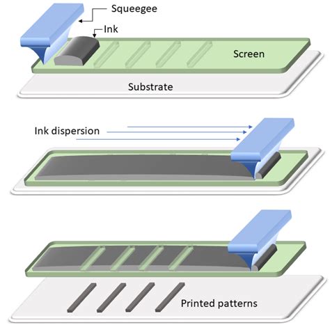 Schematic Representation Of The Screen Printing Process Download Scientific Diagram