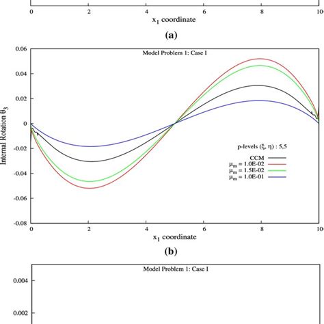 A Model Problem 1 Schematic Bcs And Loadings B Model Problem 2