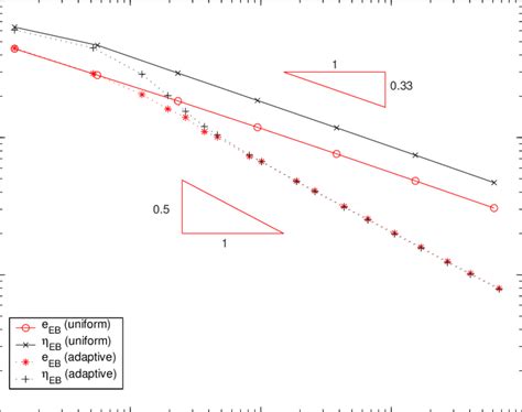 error and error estimator for adaptive mesh refinement vs the number n