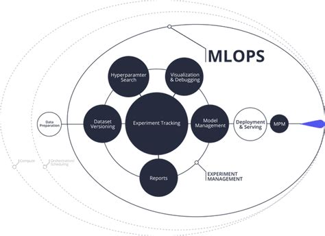 Comet ML Leading Cloud Based MLOps Platform