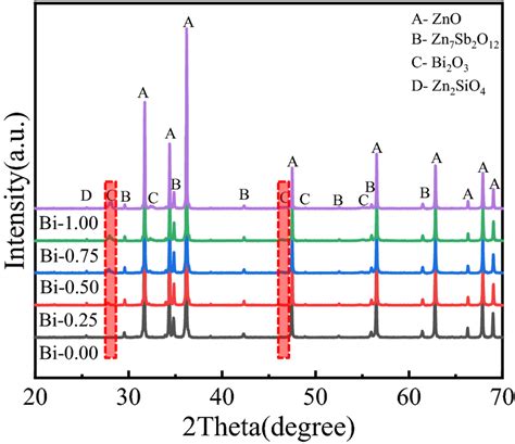 Xrd Patterns Of Zno Varistors With Different Bi2o3 Contents Download