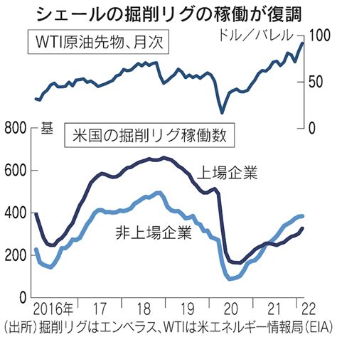 原油価格の今後の見通しや将来性取引方法を徹底解説おすすめの証券会社は Market αマーケットアルファ