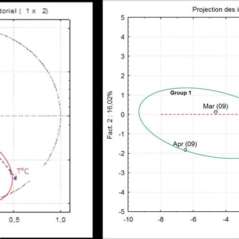 Principal Analysis Component Pca Represented By Two Factors F1 And F2