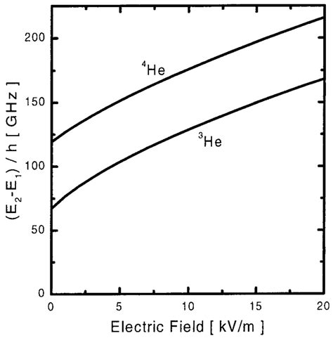 Electric Field Dependence Of The First Two Rydberg Levels F R E 2 − Download Scientific