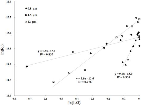 3 Calcite Dissolution Model Analysis For Three Different Sizes Of