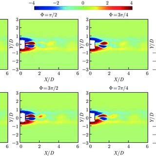 Evolution of the phase averaged spanwise vorticity ωzD U for the Download Scientific Diagram