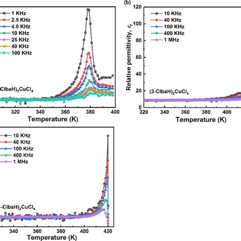 Relative Permittivity ε R As A Function Of Temperature At Different Download Scientific