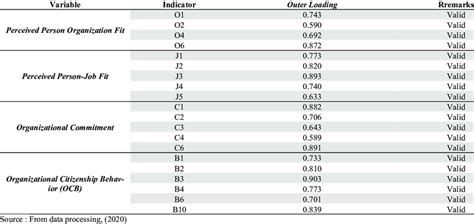 Test Results Of Convergent Validity Download Scientific Diagram