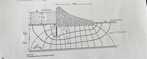 Solved Draw The Uplift Pressure Diagram Under The Bottom Of Chegg
