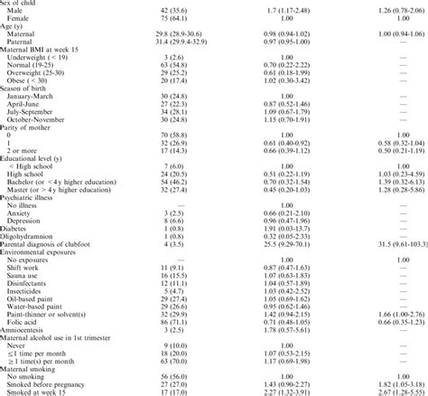 Bivariate And Multivariate Associations Between Potential Risk Factors