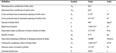 Table 2 From Nonlinear Backstepping Control Of Electro Hydraulic Brake
