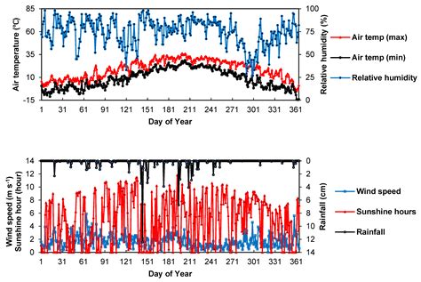 Water Free Full Text Simulation Of Diurnal Evolution Of Evaporation