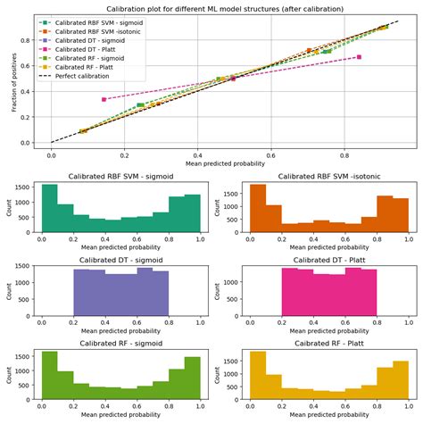 Introduction To Probabilistic Classification A Machine Learning Perspective By Lars Ter Braak