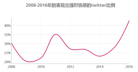 文本挖掘：twitter推特lda主题情感分析 搜狐大视野 搜狐新闻
