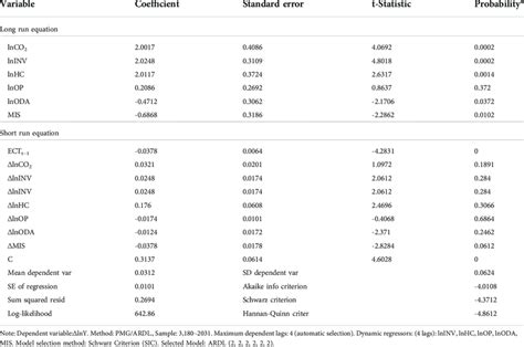 Pmg Ardl Estimation Results For The Growth Model Download Scientific