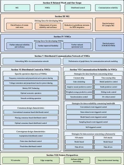Figure 1 From Distributed Control And Communication Strategies In Networked Microgrids
