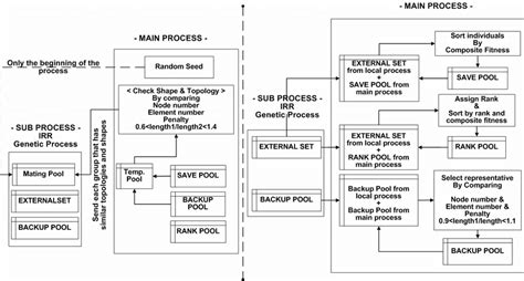 Modified Multi Objective Optimization Process Which Consists Of Main